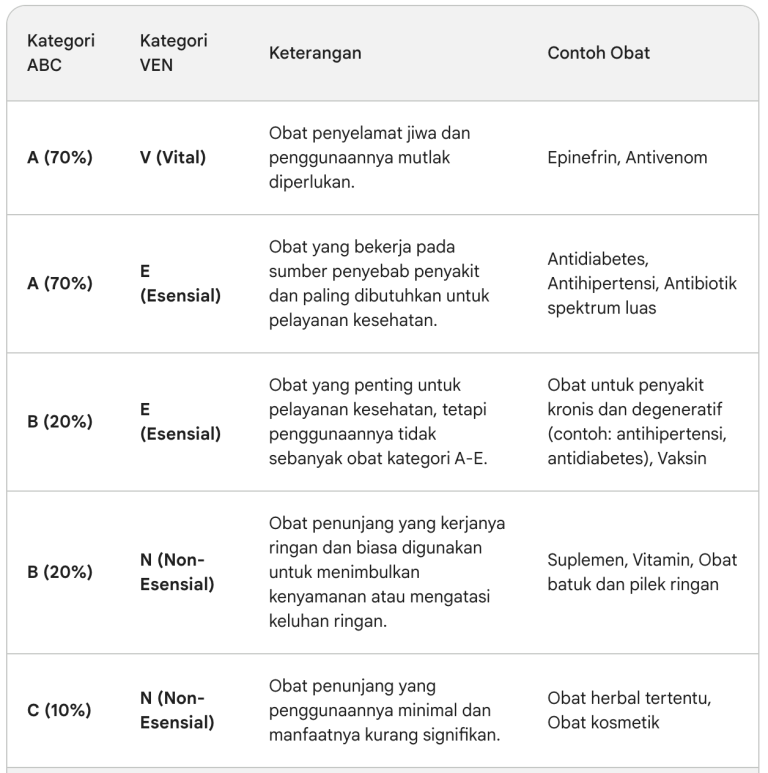 Metode Analisis Kombinasi ABC-VEN untuk Kebutuhan Obat di Apotek | Vmedis